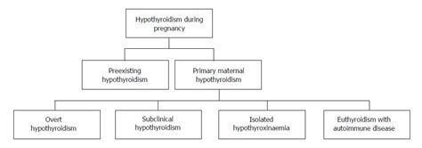 Pathophysiology Of Hypothyroidism In Flow Chart Ponasa