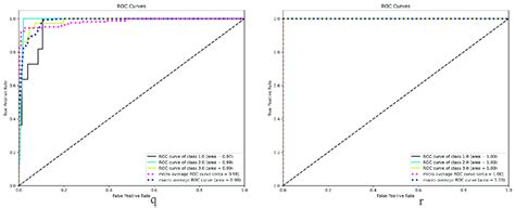 Figure A9 Roc Curves Generated By A Svm B Dt C Bagging