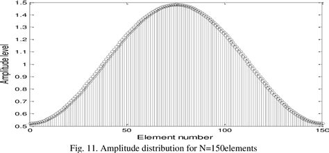 Figure 11 From Application Of Genetic Algorithm For Reduction Of Sidelobes From Thinned Arrays