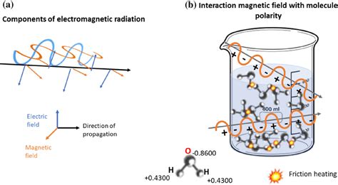 A Components Of Microwave Electromagnetic Radiation And B The