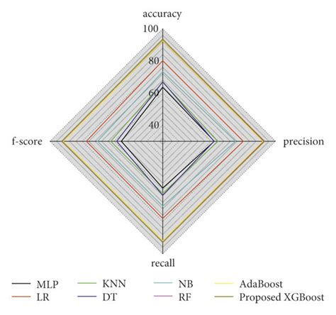Performance Parameter Comparison Of Model Xgboost With Other Download Scientific Diagram