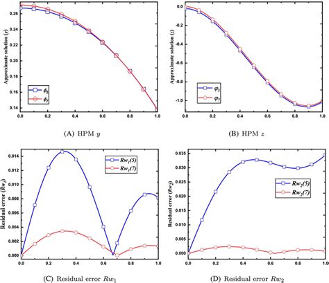 Comparison Of Numerical Results And Residual Errors For Example 55
