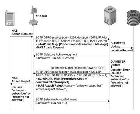 Call Setup Failures In LTE