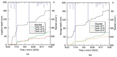Designing An Economical Water Harvesting System Using A Tank With Numerical Simulation Model Wash 2d