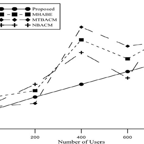 Percentage Of Cpu Utilization Vs Number Of Users Download Scientific