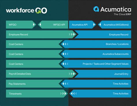 Data Integration Charts Acumatica Workforce Go
