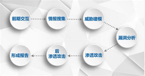 渗透测试流程是什么？7个步骤给你讲清楚！ 渗透测试七个步骤 csdn博客