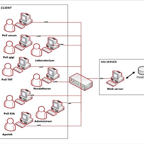 Gambar 9 Rancangan Arsitektur Jaringan Download Scientific Diagram