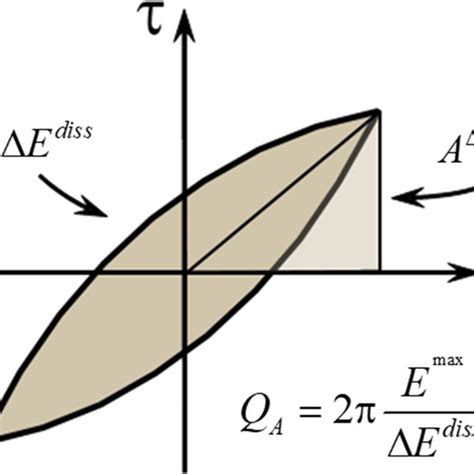 Hysteretic Loop Of A Cyclic Stressstrain Curve With Definition Of The