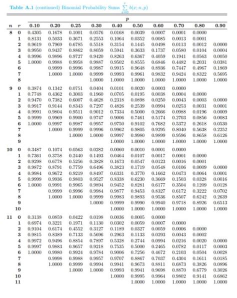 Solved Appendix Statistical Tables Table A1 Binomial