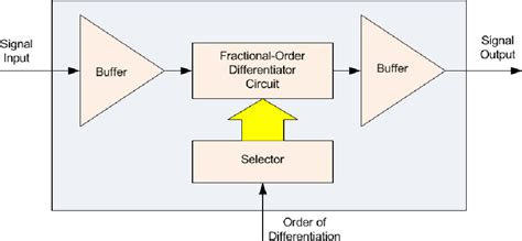 Figure 3 From Conceptual Design Of A Selectable Fractional Order Differentiator For Industrial