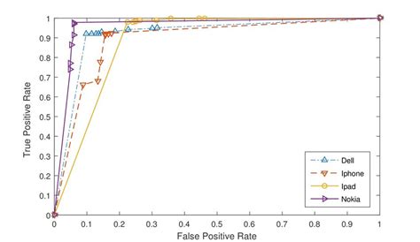 similarity curves tpr vs fpr for different devices in the isolated