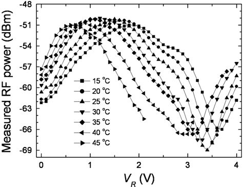 Measured Rf Power Versus Eam Reverse Bias V With Different Device