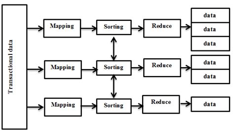 Data Flow Of Mapreduce Download Scientific Diagram