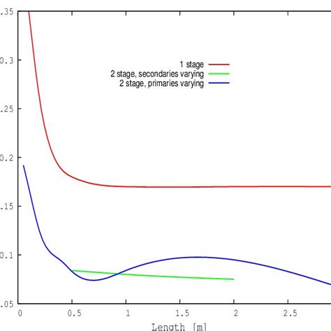 Efficiency For Several One And Two Stage Collimation Systems