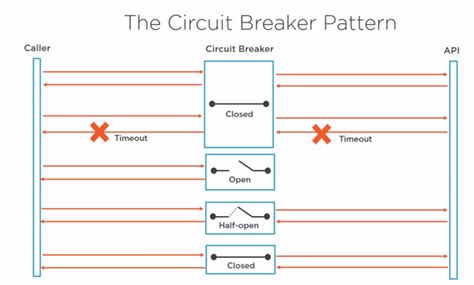 azure design pattern — binwei documentation