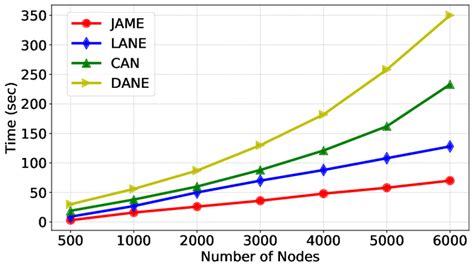 3 Runtime Comparison On The Pubmed Dataset Download Scientific Diagram