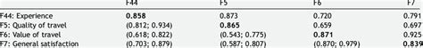 square roots of the aves and bivariate correlations among factors
