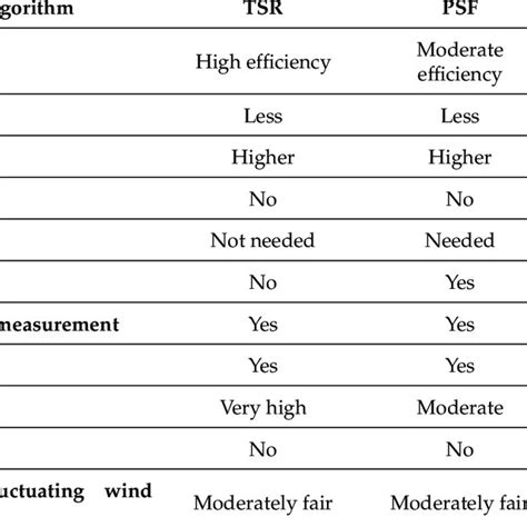 comparison of ipc based mppt algorithms for wecs reused with