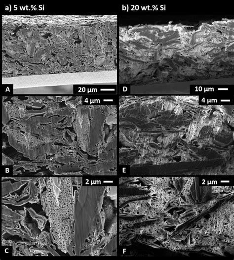 Cross Section Micrographs Of Graphite Si Electrodes Containing A Blend