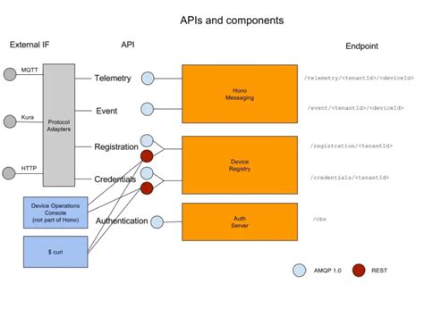 Api Vs Endpoint Demystifying The Tech Jargon For Developers Api Vs Endpoint Demystifying The Tech Jargon For Developers