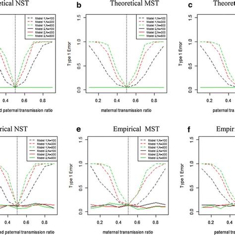 Theoretical And Empiricial Type 1 Error F0 F1 F2 G 1