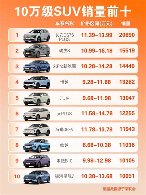 10万预算，求推荐性价比高的suv ？ 太平洋汽车