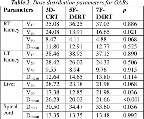 Table 1 From Dosimetric Comparison Of 3d Conformal And Imrt Techniques Used In Radiotherapy Of