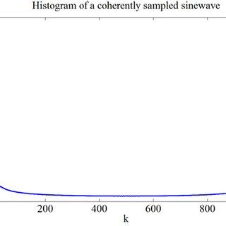 The Histogram Of A Coherently Sampled Sine Wave Quantized By An Ideal Download Scientific