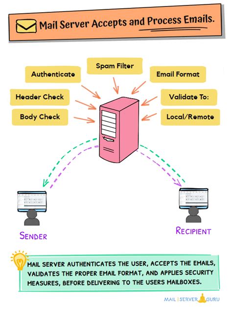 Email Server Definitive Guide 2025