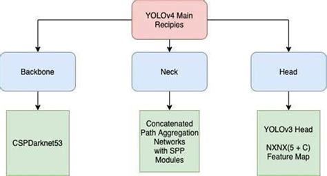 A Literature Review Of Object Detection Using Yolov4 Detector By Ijraset Issuu