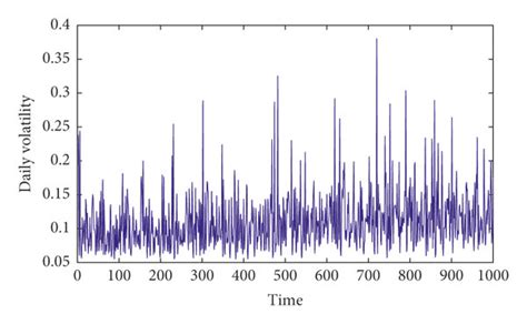 The Simulated True Volatility Series Download Scientific Diagram