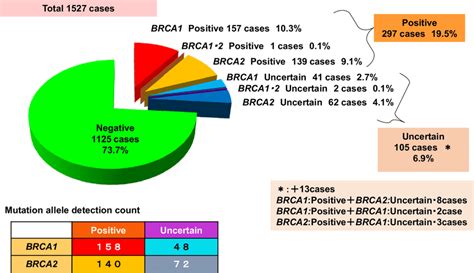 Prevalence Of Brca1 2 Mutations Download Scientific Diagram