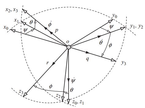 Transformation Of Angular Velocities Download Scientific Diagram
