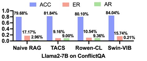 Accommodate Knowledge Conflicts In Retrieval Augmented Llms Towards Reliable Response