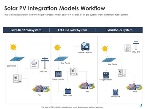 Solar Pv Integration Models Workflow Utility Grid Ppt Powerpoint Presentation Summary Slides