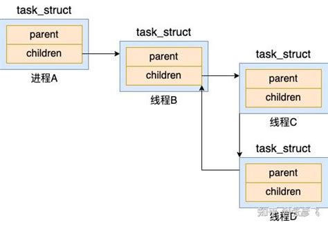 Linux进程是如何创建出来的 知乎