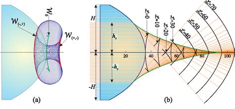 Figure 3 From Huygens Principle Exact Wavefronts Produced By Aspheric Lenses Semantic Scholar