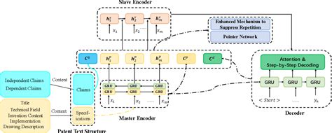 figure 1 from the master slave encoder model for improving patent text