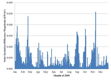 Incorporation Of Nrel Solar Advisor Model Photovoltaic Capabilities