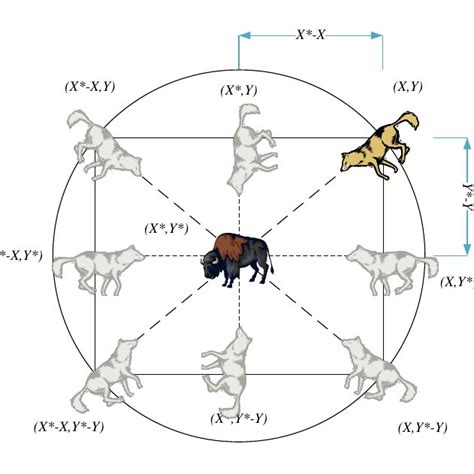 Hunting Process Image Taken From 41 Download Scientific Diagram