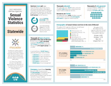 Why Is Visualizing Data Vital To Sexual Violence Prevention Part 2