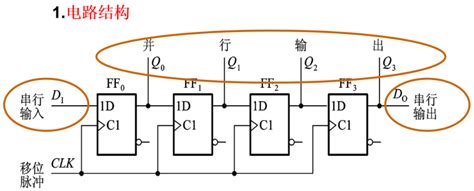 九种移位寄存器原理与设计（循环（左、右、双向）移位寄存器、逻辑和算术移位寄存器、串并转换移位寄存器、线性反馈移位寄存器lfsr） 腾讯云开发者社区 腾讯云