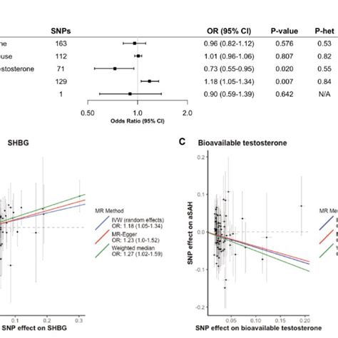 Figure Effect Estimates Among Women A Inverse Variance Weighted Download Scientific Diagram