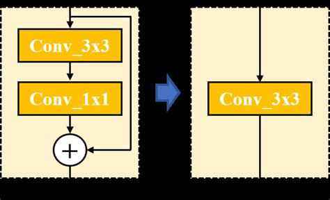 repconv block left train mode model and right inference mode model