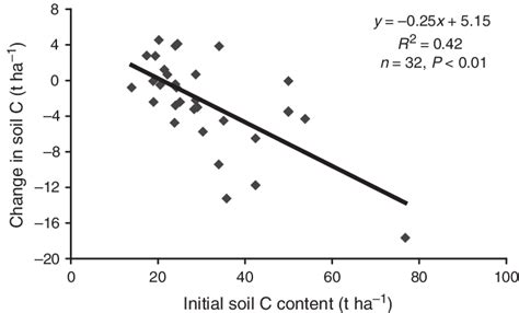 Relationship Between Initial Soil Carbon C Content Uncleared Sites Download Scientific