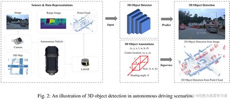 3d Object Detection For Autonomous Driving A Comprehensive Survey文献阅读 Csdn博客