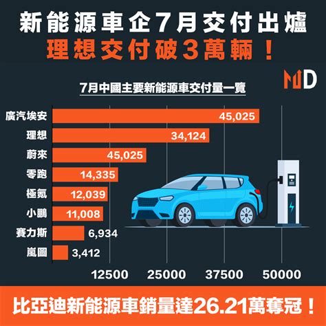 【電動車】新能源車企7月交付出爐，理想交付破3萬輛！ Market Digest