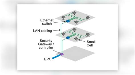 Hetnetssmall Cells Indoor Deployments Overview Part 1 Rohde And Schwarz