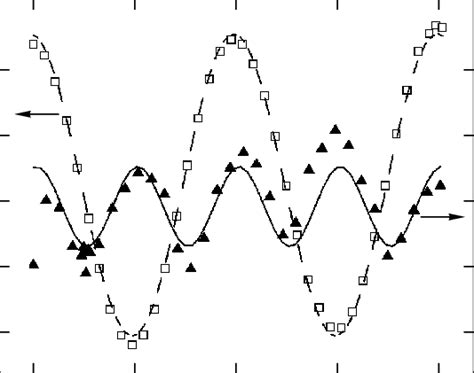 the angular dependences of the resonance field h 0 for the lsmo ngo